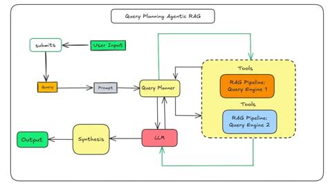 构建agentic rag系统（三）查询规划型 agentic rag、自适应 rag 自适应rag adaptive rag csdn博客