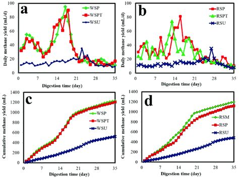 A And B Daily Methane Yield And C And D Cumulative Methane Download Scientific Diagram