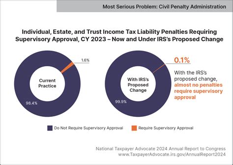 2024 Report Graphics 2024 Taxpayer Advocate Service
