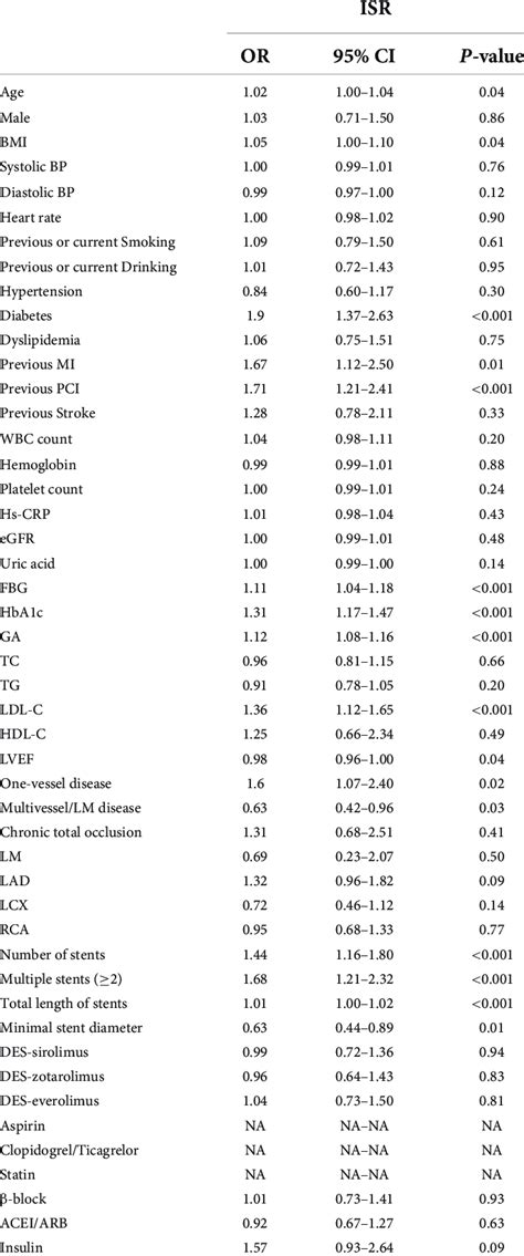 Univariate Logistic Regression Analysis For Isr Download Scientific