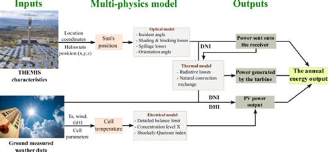 4 schematic diagram of the multiphysics model used to assess the