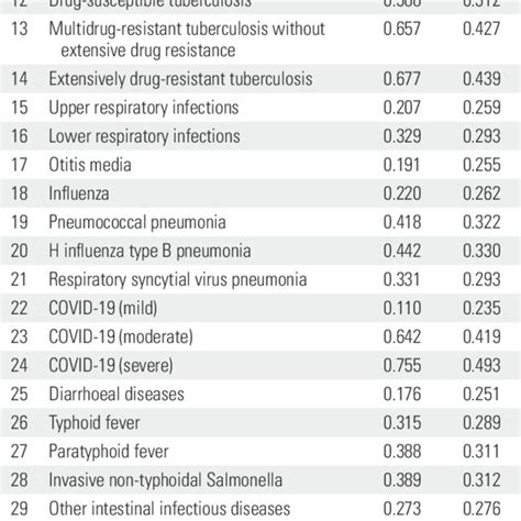 Disability Weights For Each Analysis Model By Cause Of Disease