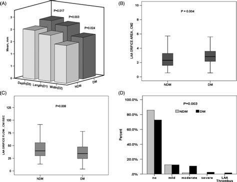 Difference In Left Atrium Appendage Characteristic In The Diabetic Download Scientific Diagram