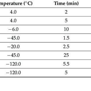 PBMC Freezing Program Of The Controlled Rate Biofreezer IceCube S Download Scientific Diagram