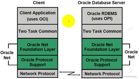 Oracle学习笔记10网络概述oracle网络体系结构基本的oracle Net服务器端配置命名方法配置orcale是什么网络架构