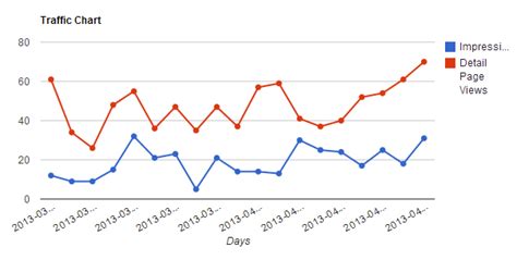 Javascript Google Chart Values On X Axis Not Showing Properly Stack Overflow