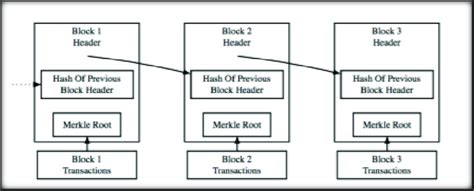 Blockchain General Schema 14 Download Scientific Diagram