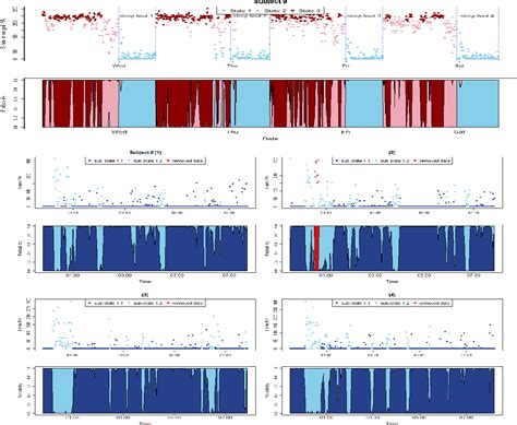 figure 3 from bayesian spline based hidden markov models with