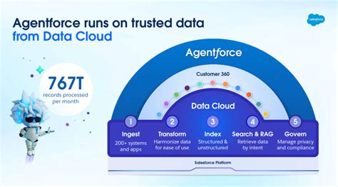 How Data Cloud Fuels Agentforce And The Next Era Of Ai Salesforce