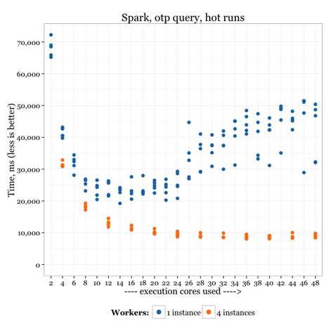 Making Apache Spark Four Times Faster