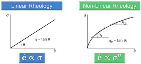 Week 9 Viscoelasticity Of Polymers Flashcards Quizlet