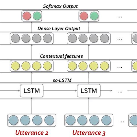 Contextual LSTM Network Input Features Are Passed Through An Download Scientific Diagram