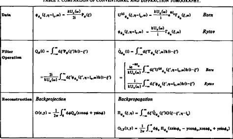 Table 1 From A Filtered Backpropagation Algorithm For Diffraction Tomography Semantic Scholar