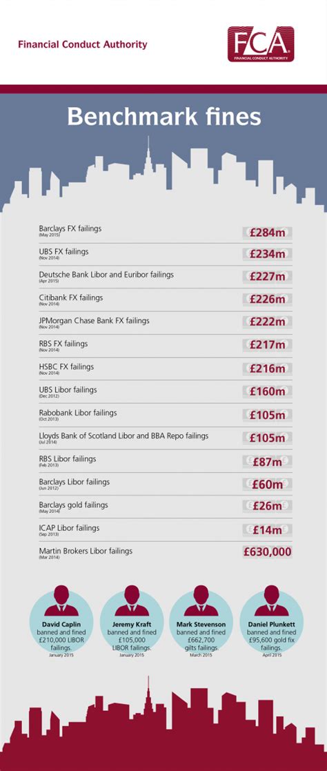 Benchmark Enforcement Fca