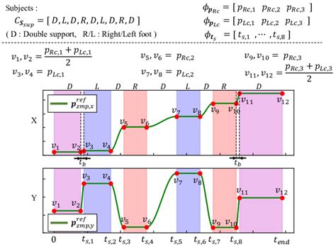 Procedure Of Reference Zmp Trajectory Generation Download Scientific Diagram