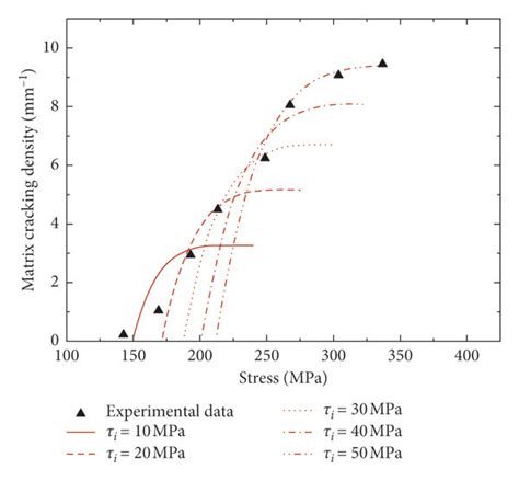 A The Experimental And Predicted Matrix Cracking Density Versus The Download Scientific
