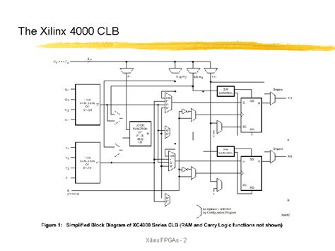 The Xilinx 4000 Clb