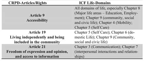 Crpd Articles And Icf Life Domains Download Scientific Diagram