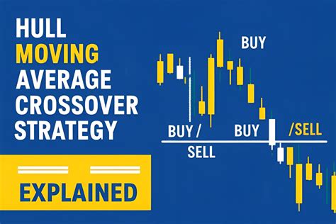 Hull Moving Average Crossover Strategy How It Works