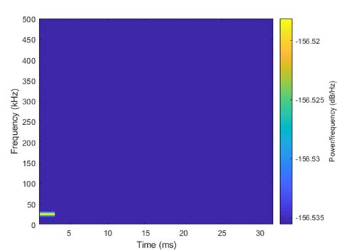 Signal Processing Spectrogram In Matlab Time Axis Format Stack