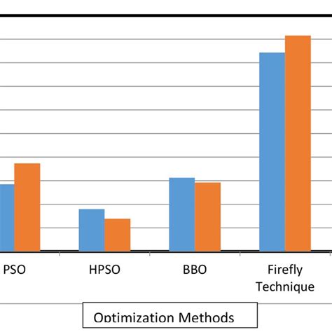 Comparison Of Optimization Method For Localization Max Error With Download Scientific