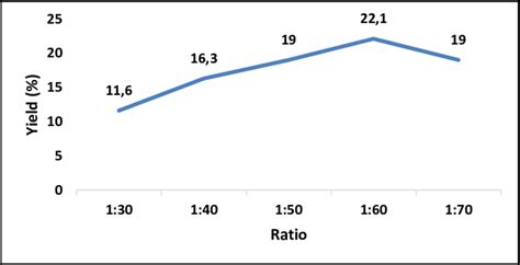 The Effect Of The Ratio Of Sample And Solvent To Yield Of Pectin