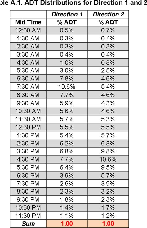 Table B1 From Workzoneq User Guide For Two Lane Freeway Work Zones Semantic Scholar