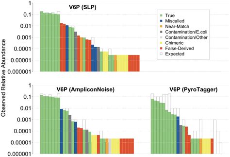 Rank Frequency Plots Of V6p Otus Generated By Slp Ampliconnoise And