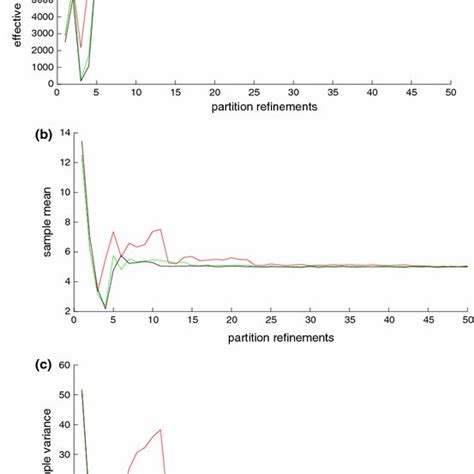 auto validating importance sampling using 10 000 points applied to a