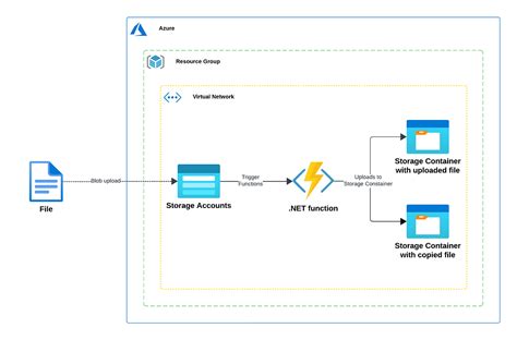 Function App Azure Blob Copy Here We Will Locally Run A Basic Net