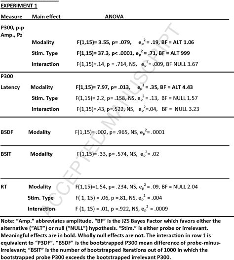 Table 1 From Superiority Of Visual Verbal Vs Auditory Test Presentation Modality In A P300