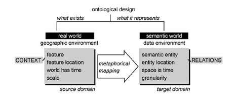 1 Ontological Design For The Semantic Generalization Process Download Scientific Diagram