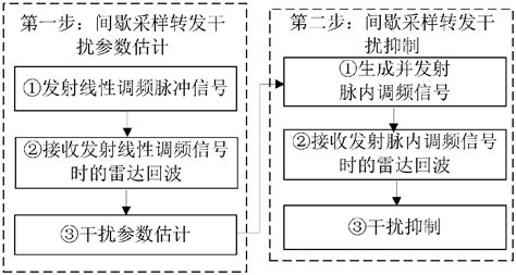 Intermittent Sampling Forwarding Interference Suppression Method Based