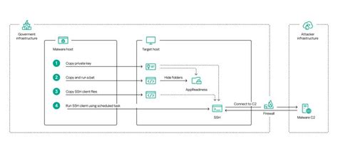 Cyber Asia On Linkedin Cybersecurity Databreach Malware Hacker Asia
