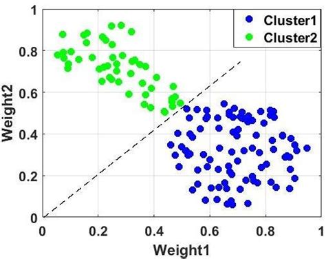 Ideal Clustering Analysis Download Scientific Diagram