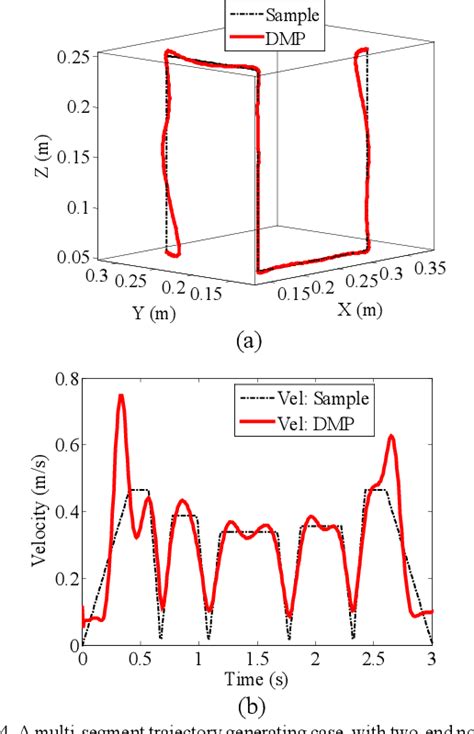 Figure 4 From Accurate Position And Velocity Control For Trajectories Based On Dynamic Movement