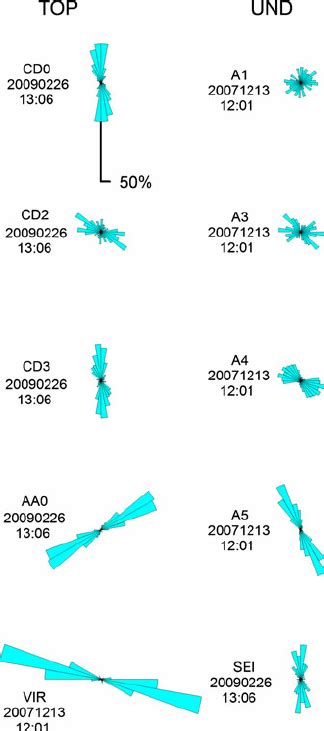 Rose Diagrams Showing The Cumulative Angular Distribu Tion Of