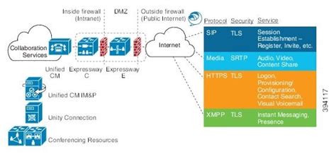 Mobile And Remote Access Through Cisco Expressway Deployment Guide X12 5 Mobile And Remote