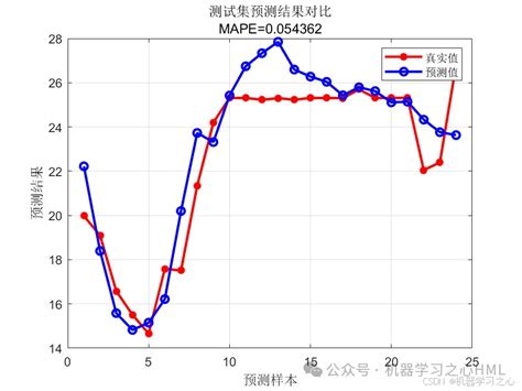 电价预测 Tsoa Tcn Attention凌日算法优化时序卷积神经网络电价预测 Csdn博客
