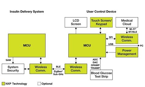 Wireless Insulin Pump Technology Solutions NXP