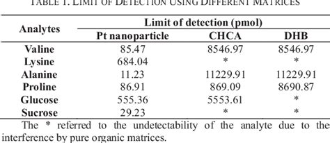 Table 1 From Mesoporous Platinum Nanospheres For Sensitive Detection Of