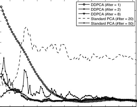 Online Estimation Example Fig 1 Shows The Subspace Estimation Error Download Scientific