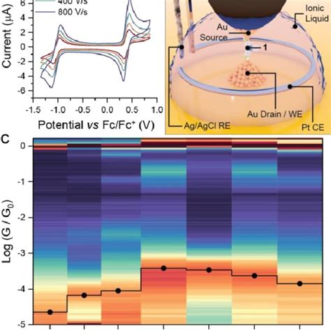 Electrochemical Experiments A Cyclic Voltammetry Of 1 In Degassed Download Scientific