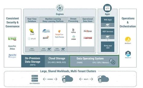 Dr Ganapathi Pulipaka On Linkedin Apachespark Bigdata Analytics