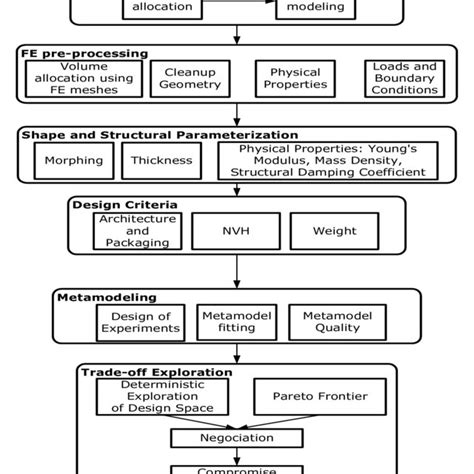 Gives An Example Of Biw Model Download Scientific Diagram