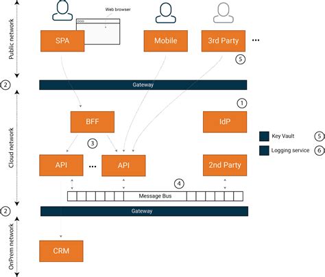 Defense In Depth Secure Architecture