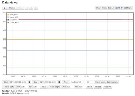 Data Viewer Refresh With My Graphs Emoncms Openenergymonitor Community