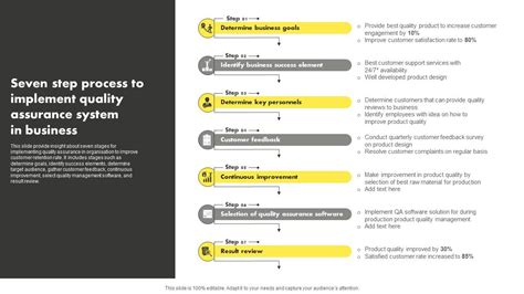 Seven Step Process To Implement Quality Assurance System In Business