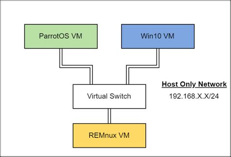 Malware Analysis Lab Nxg Blog