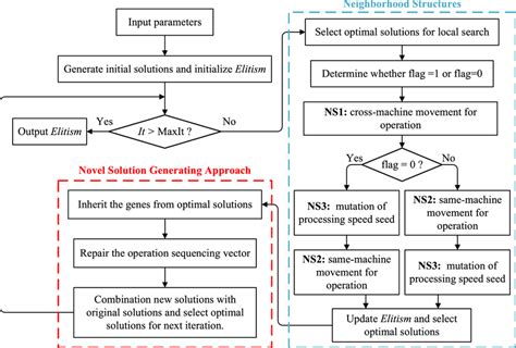 Flowchart Of The Proposed N Nsga Ii Download Scientific Diagram